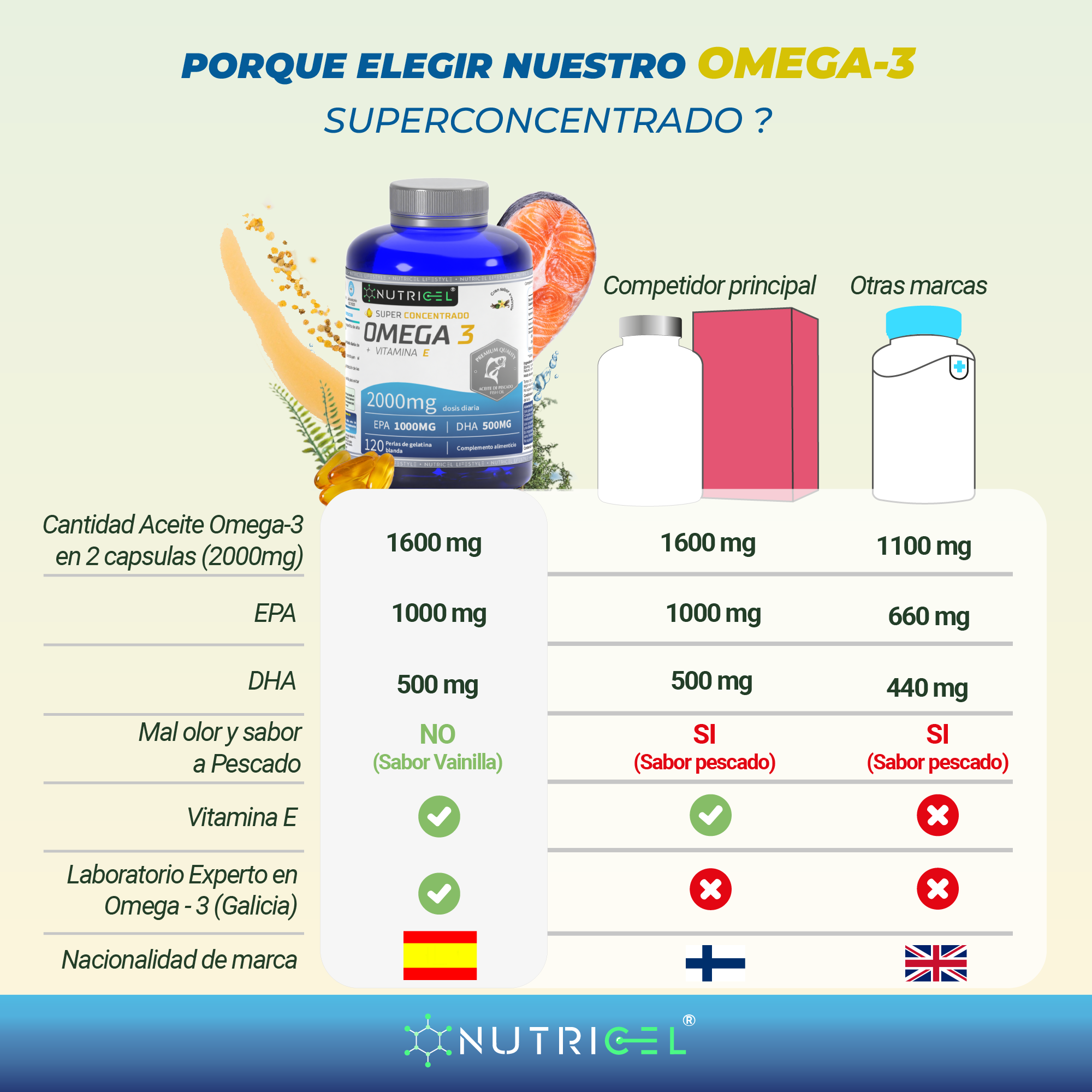 Omega 3 Superconcentrado - EPA 1000 + DHA 500 - Nutricel